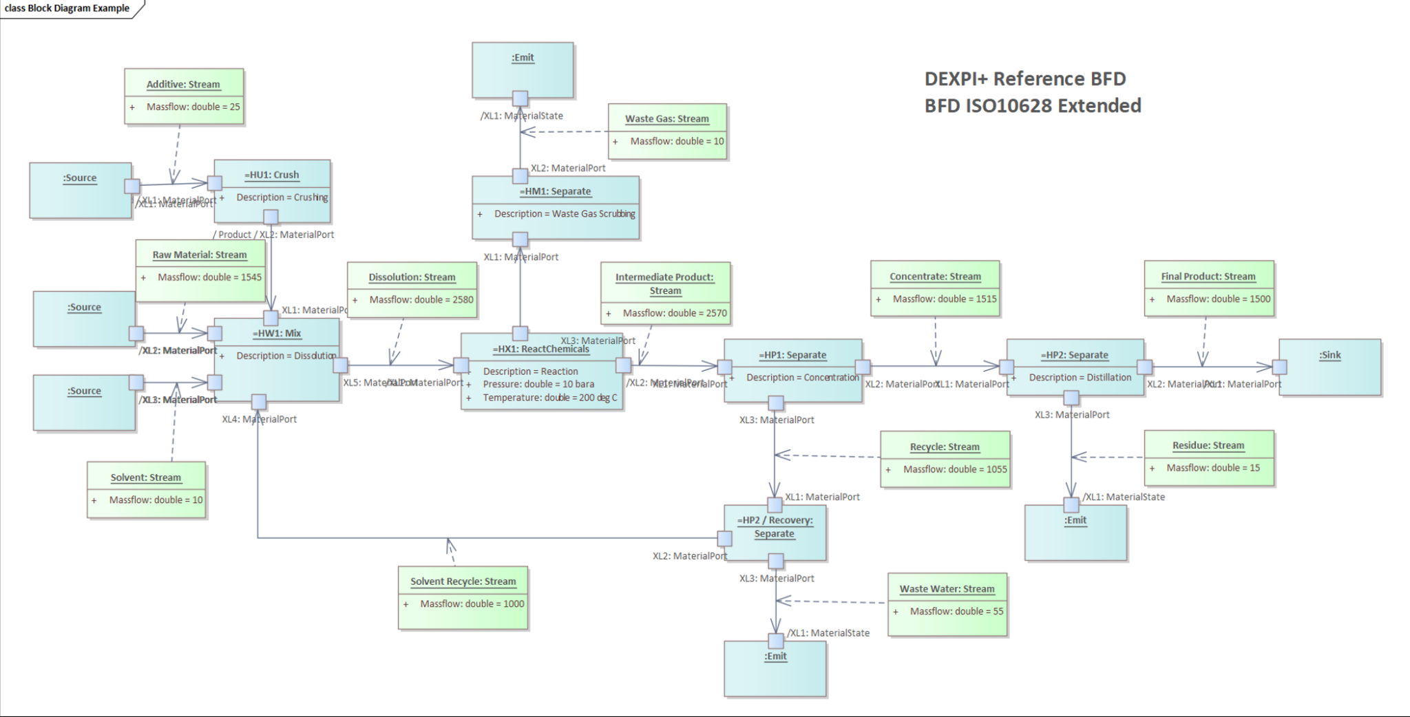 DEXPI+: Modelling of the Process Design behind Block Flow Diagrams and Process Flow Diagrams – DEXPI