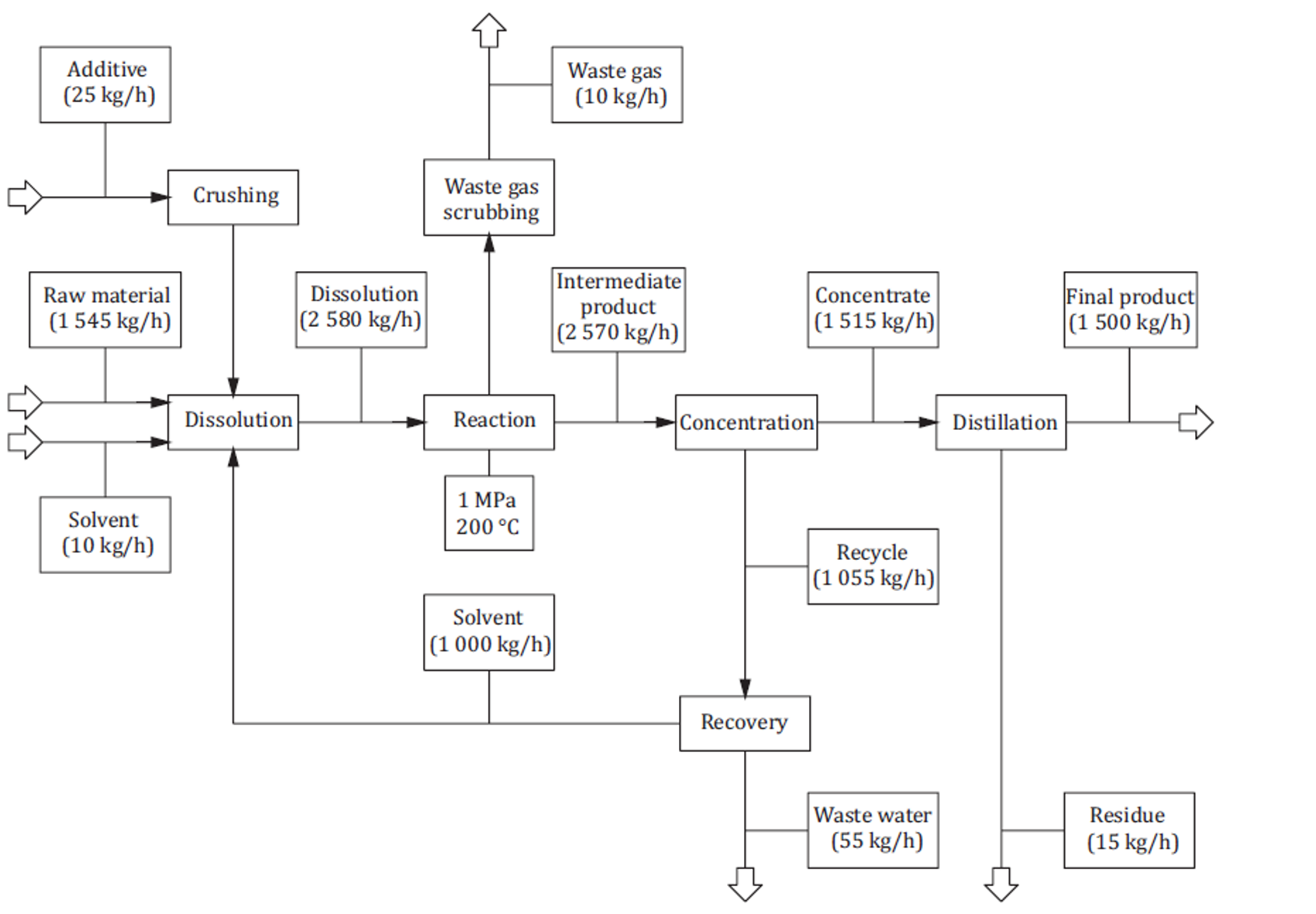 DEXPI+: Modelling of the Process Design behind Block Flow Diagrams and Process Flow Diagrams – DEXPI