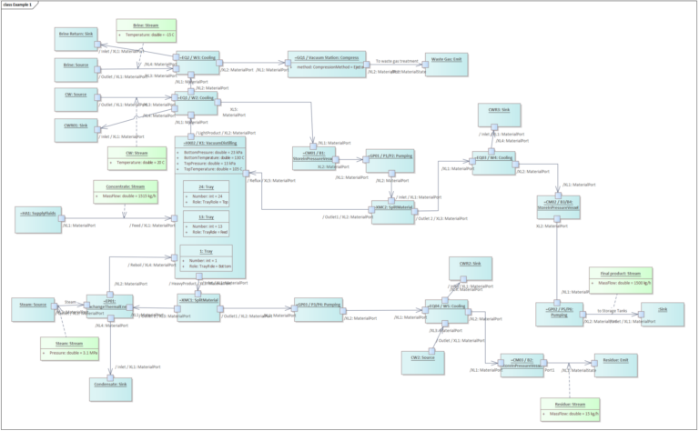 DEXPI+: Modelling of the Process Design behind Block Flow Diagrams and ...